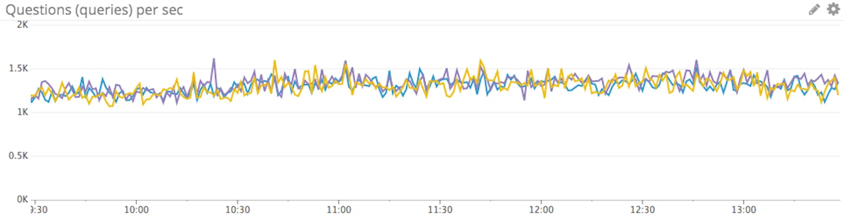 Monitoring RDS MySQL Performance Metrics | Datadog