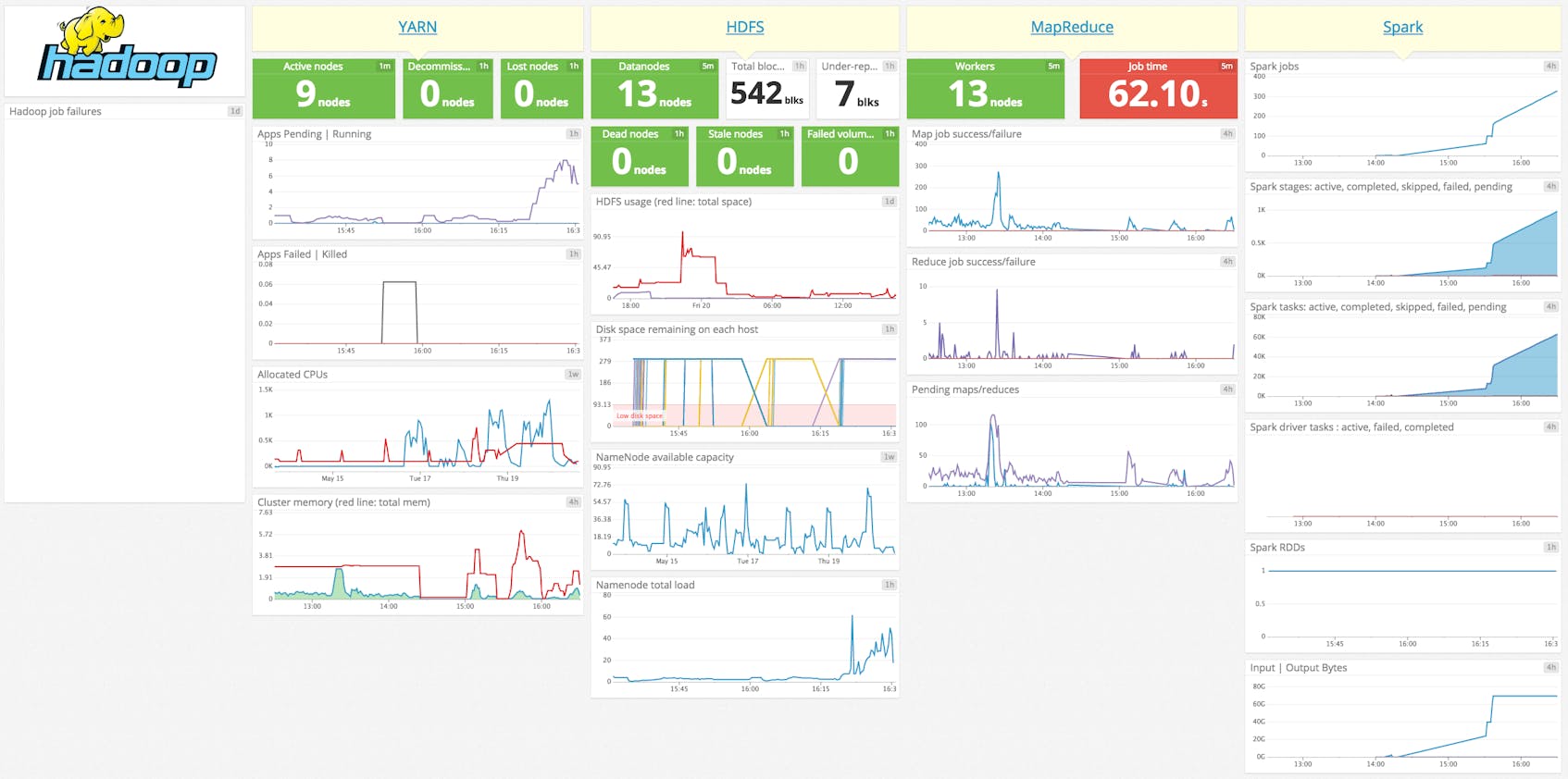 Hadoop & Spark Monitoring With Datadog | Datadog