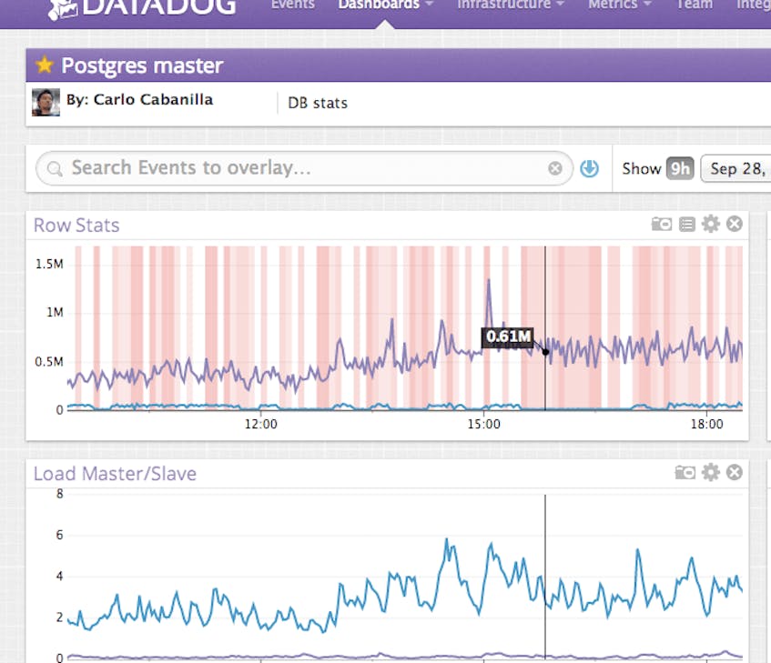 On the Importance of Real Time Graphs | Datadog