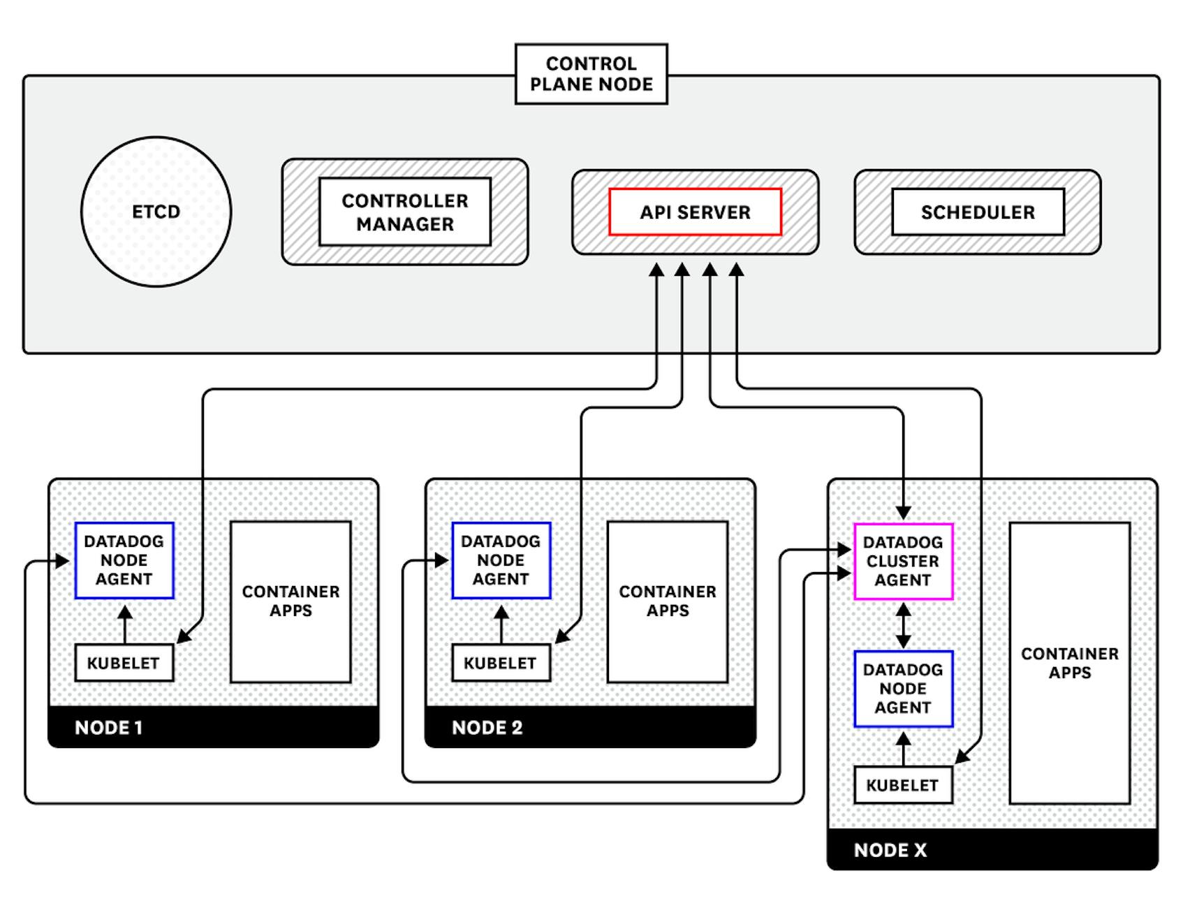 OpenShift Monitoring With Datadog | Datadog