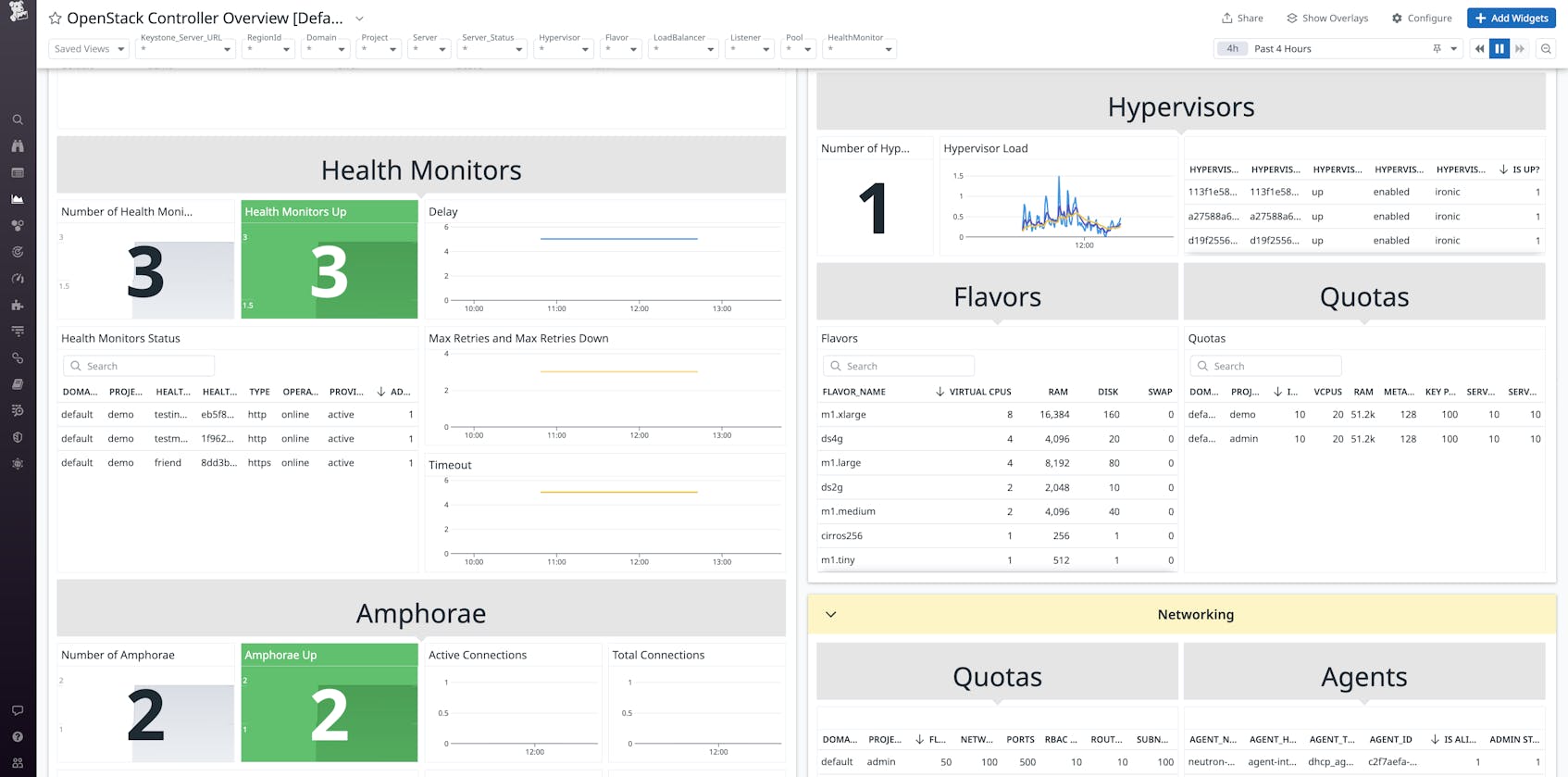 Monitor Your OpenStack Components With Datadog | Datadog