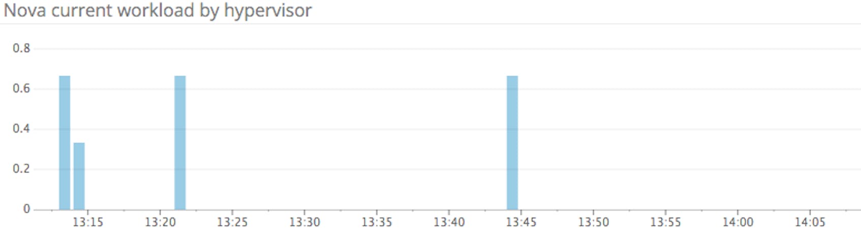 Monitoring OpenStack Nova | Datadog