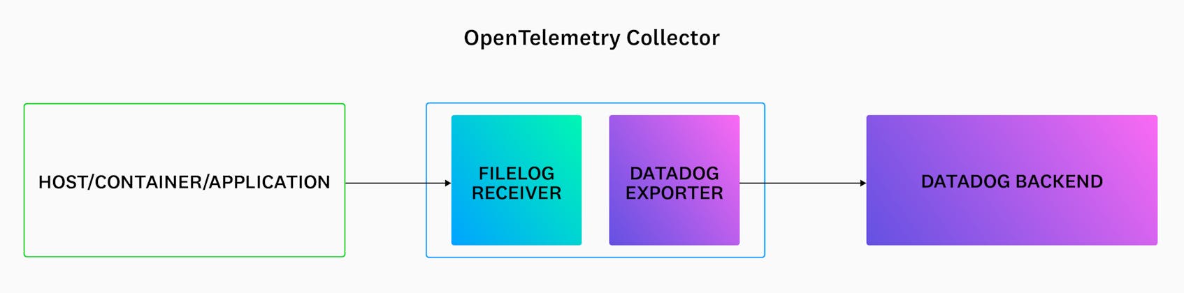 Forward Logs From the OpenTelemetry Collector With the Datadog Exporter | Datadog