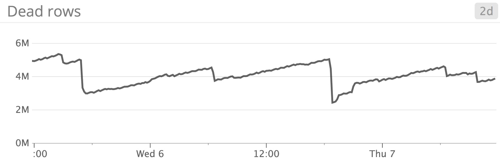 Key Metrics for PostgreSQL Monitoring | Datadog