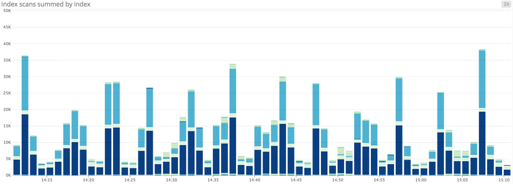 Key Metrics for PostgreSQL Monitoring | Datadog