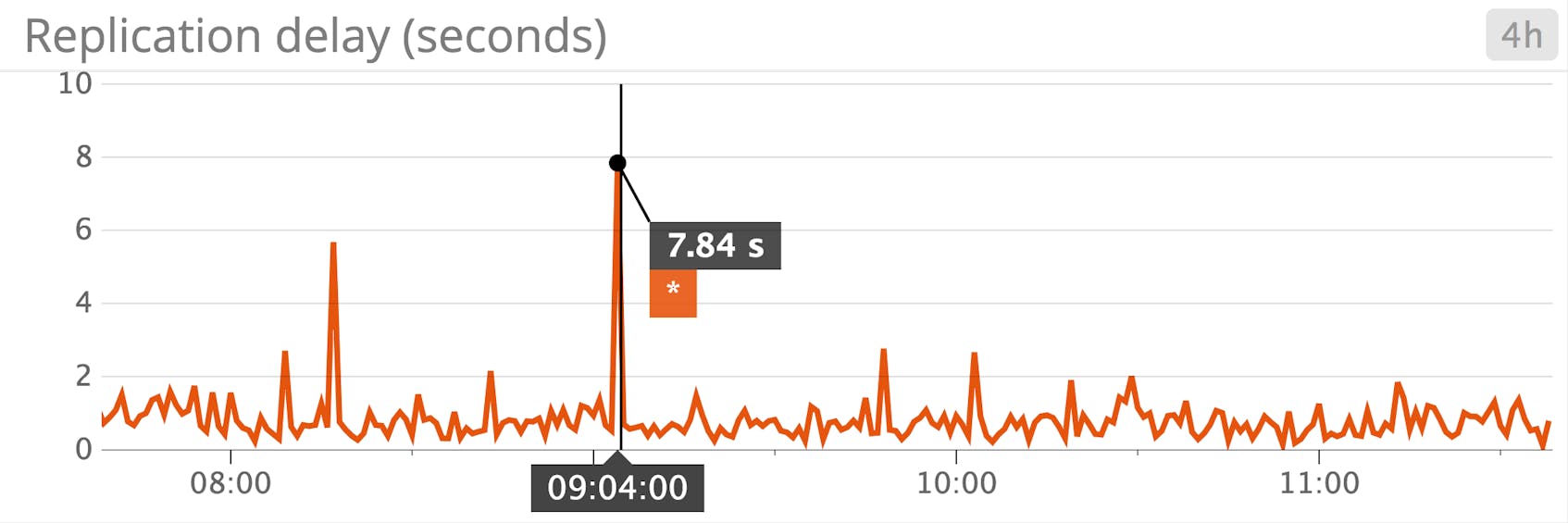 Key Metrics for PostgreSQL Monitoring | Datadog