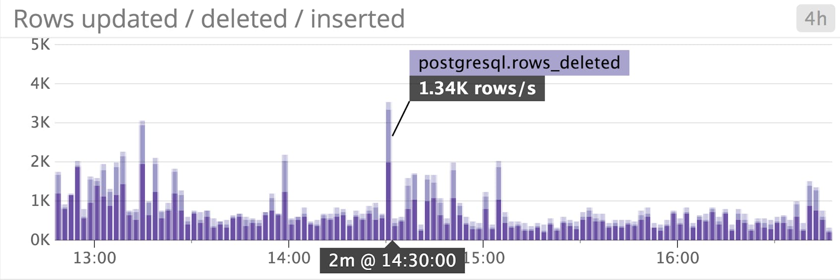 Key Metrics for PostgreSQL Monitoring | Datadog