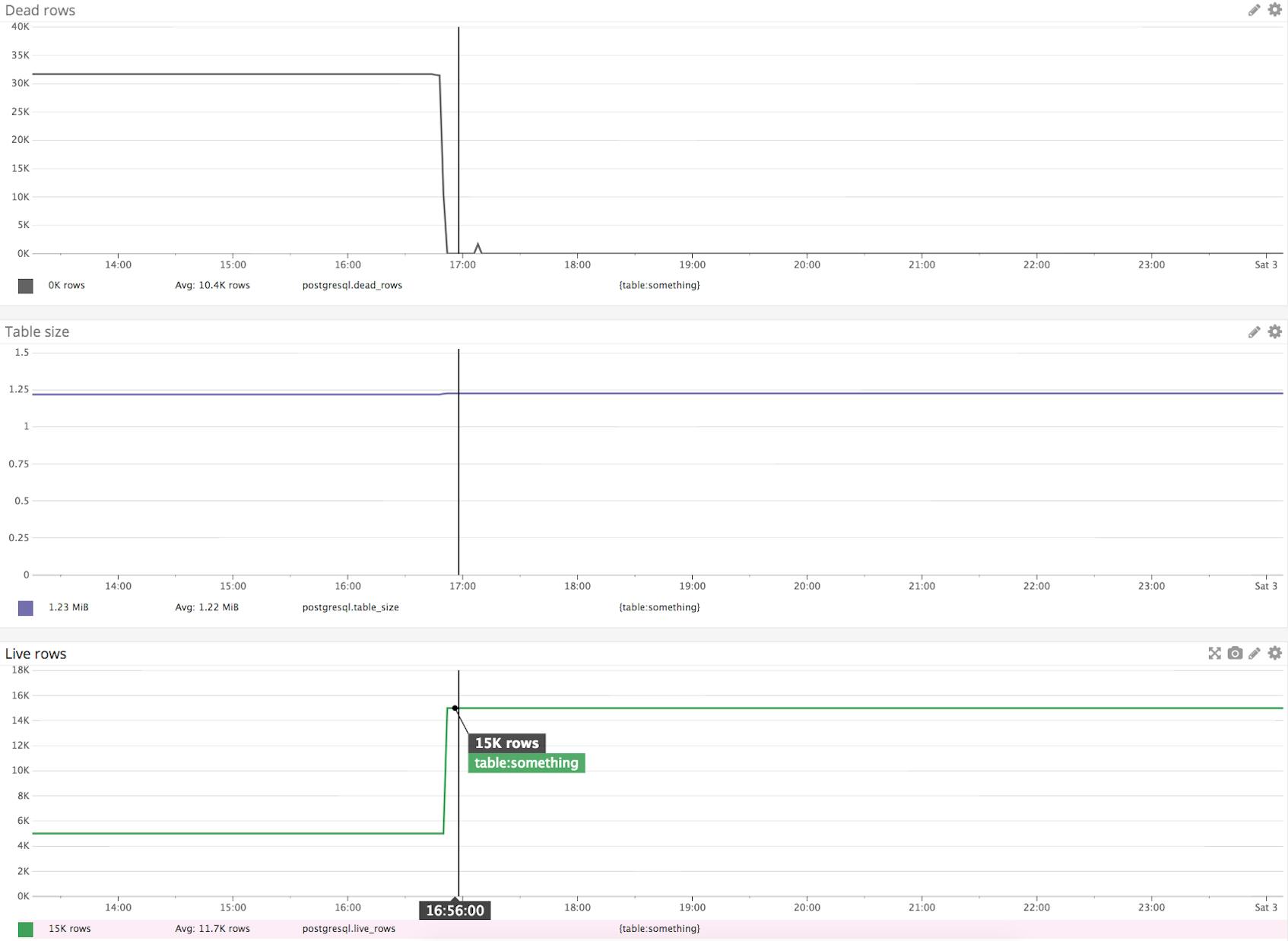 Monitoring PostgreSQL VACUUM Processes | Datadog