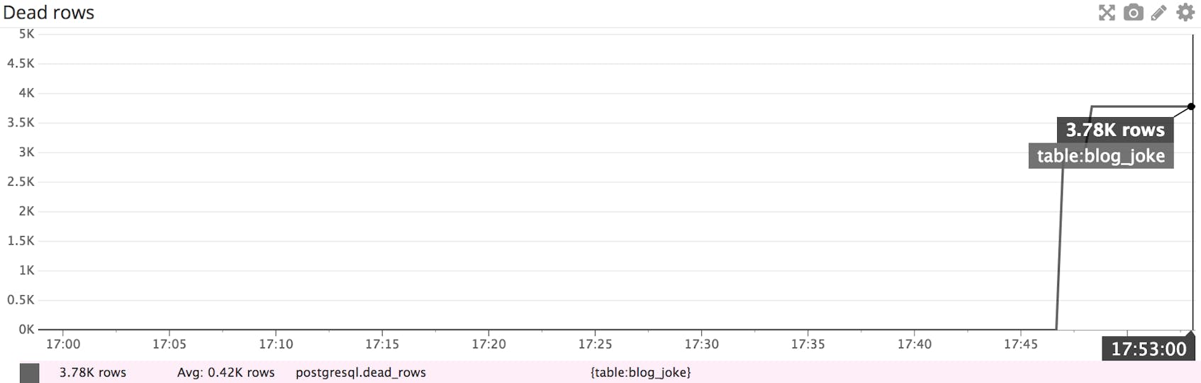 Monitoring PostgreSQL VACUUM Processes | Datadog