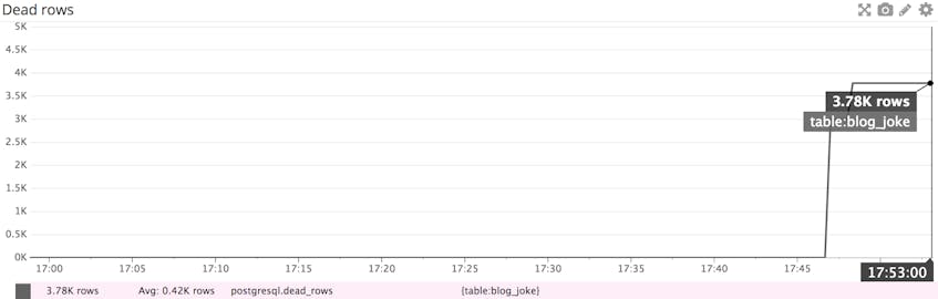 Monitoring PostgreSQL VACUUM Processes | Datadog