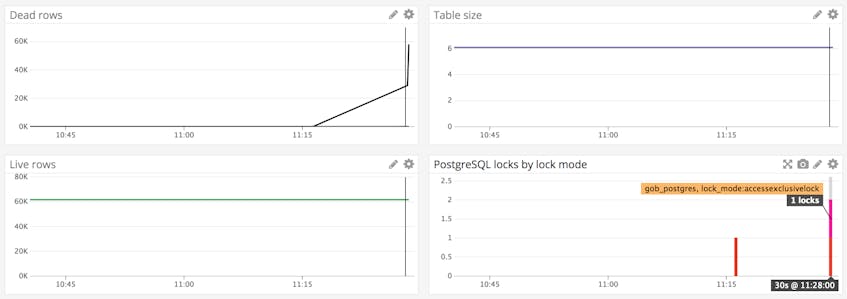 Monitoring PostgreSQL VACUUM Processes | Datadog