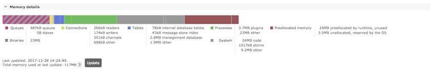 Collecting Metrics Using RabbitMQ Monitoring Tools | Datadog