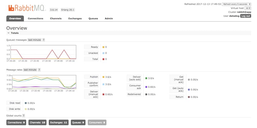 Collecting Metrics Using RabbitMQ Monitoring Tools | Datadog