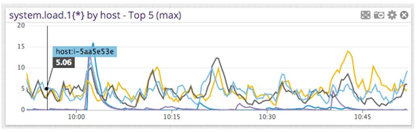 Rank and Filter Performance Metrics With Top() Function | Datadog