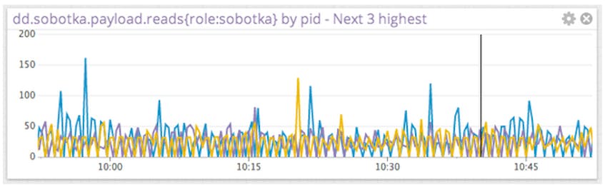 Rank and Filter Performance Metrics With Top() Function | Datadog