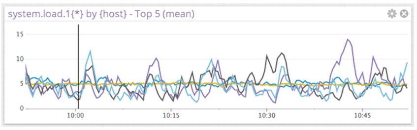 Rank and Filter Performance Metrics With Top() Function | Datadog