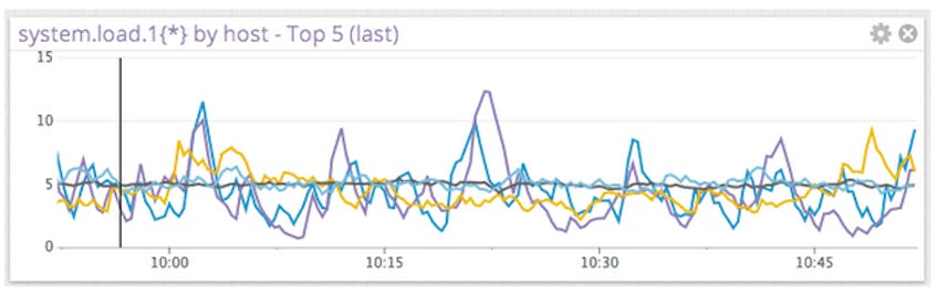 Rank and Filter Performance Metrics With Top() Function | Datadog