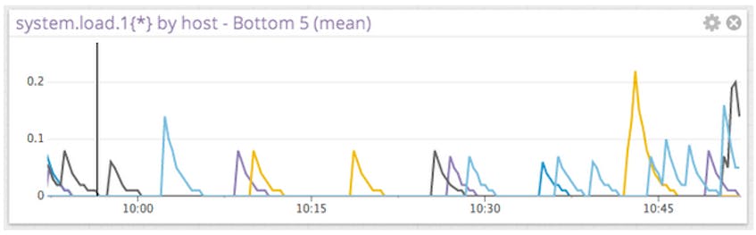 Rank and Filter Performance Metrics With Top() Function | Datadog