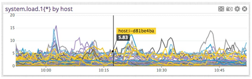 Rank and Filter Performance Metrics With Top() Function | Datadog