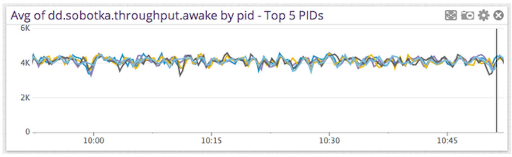 Rank and Filter Performance Metrics With Top() Function | Datadog