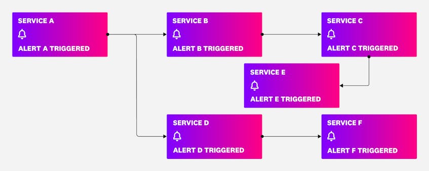 Too Many Alert Notifications? Learn How to Combat Alert Storms | Datadog