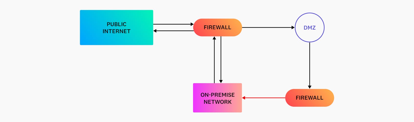 Best Practices for Network Perimeter Security in Cloud-Native ...