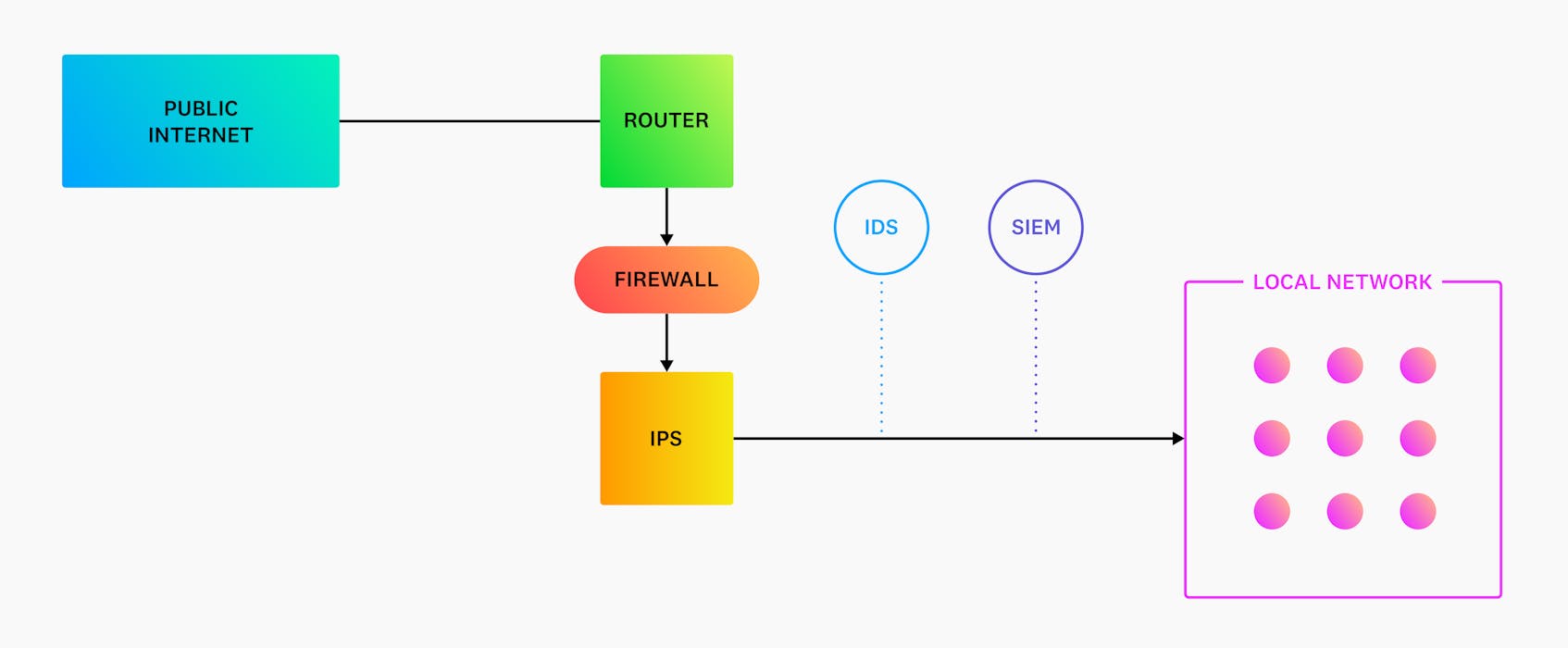 Best Practices for Network Perimeter Security in Cloud-Native Environments | Datadog