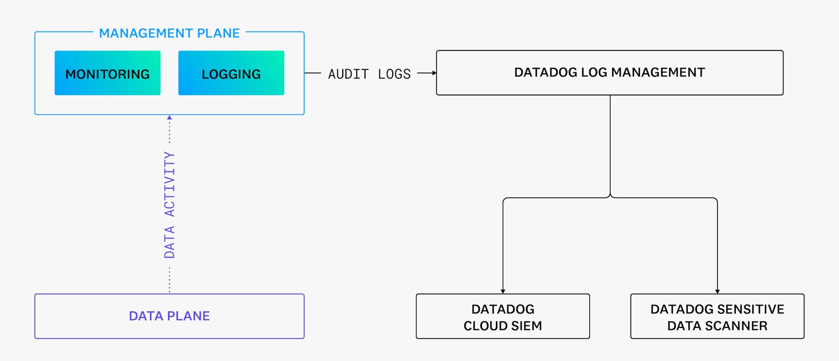 Best Practices for Data Security in Cloud-Native Infrastructure | Datadog