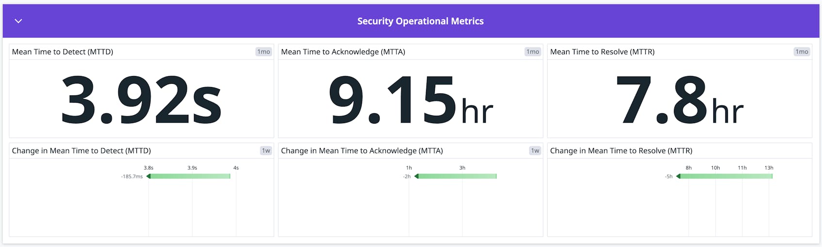 Measure and Optimize Security Team Efficiency With Cloud SIEM Security Operational Metrics | Datadog