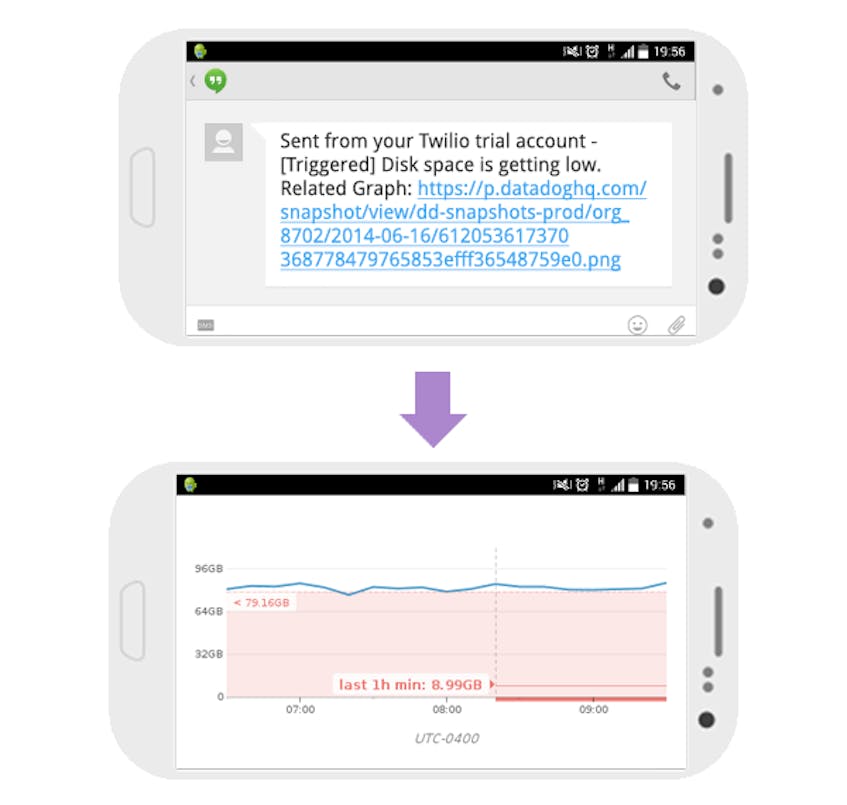 Send SMS Alerts With Customizable WebHooks and Twilio | Datadog