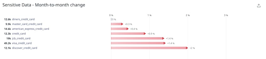 Best Practices for Reducing Sensitive Data Blindspots and Risk | Datadog