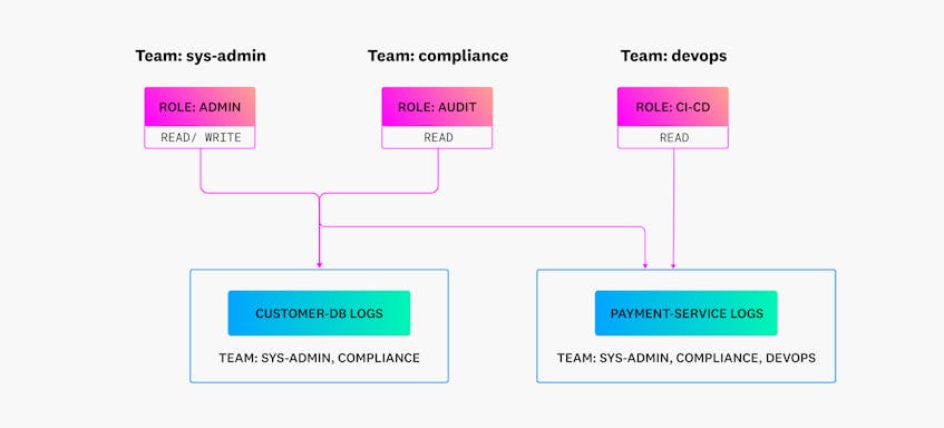Best Practices for Reducing Sensitive Data Blindspots and Risk | Datadog