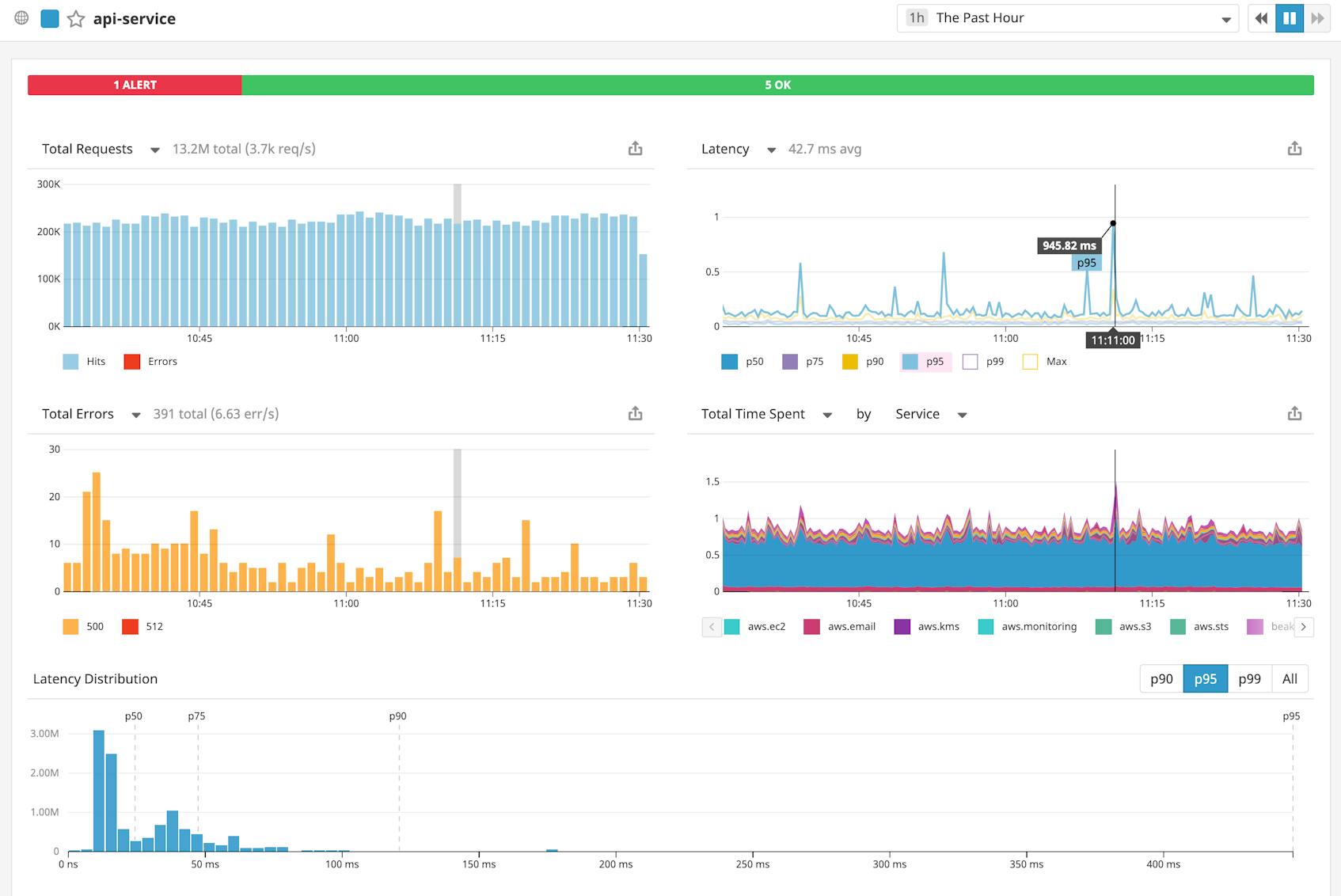 Monitoring Services and Setting SLAs With Datadog | Datadog
