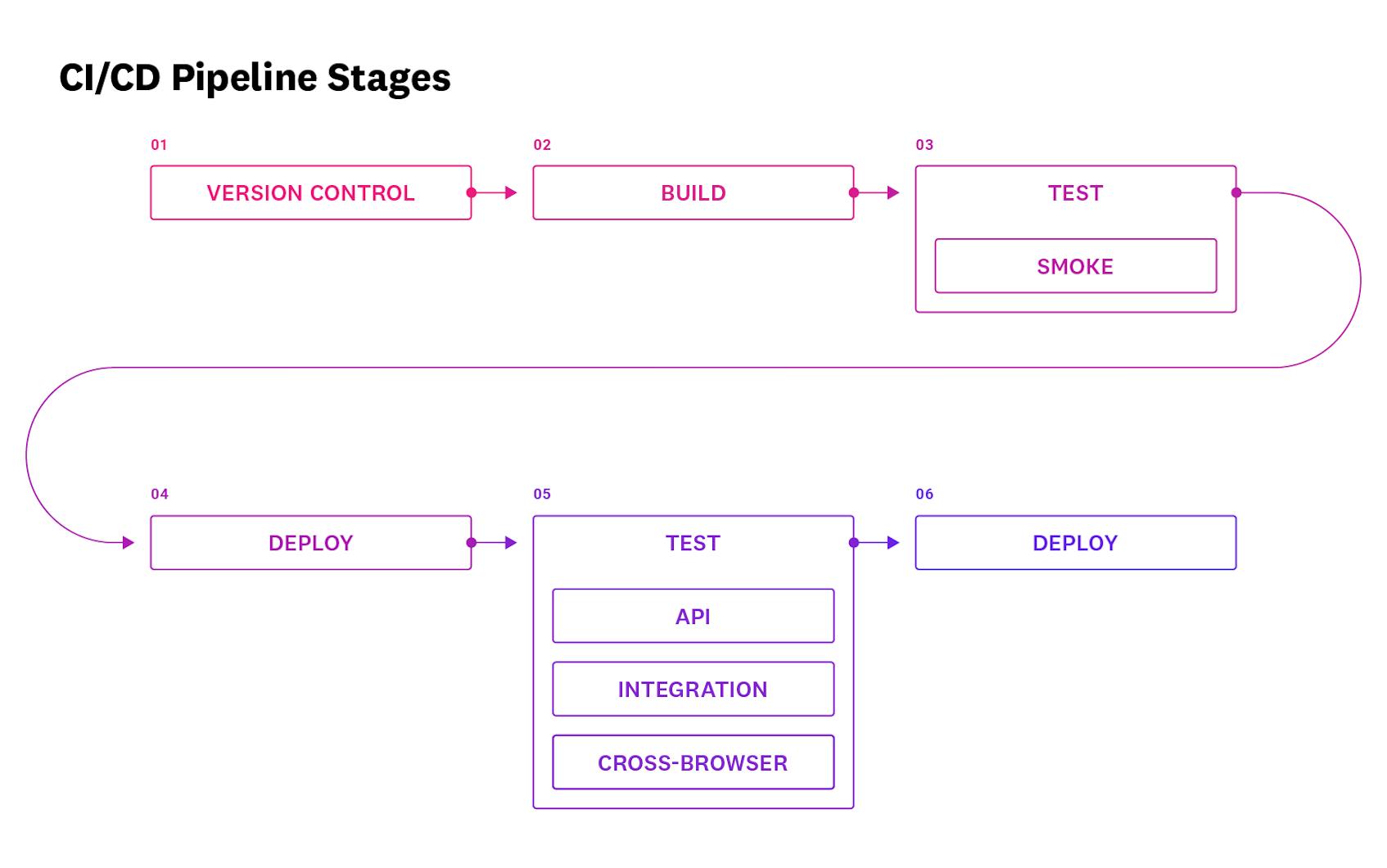 Best Practices for Shift-Left Testing | Datadog