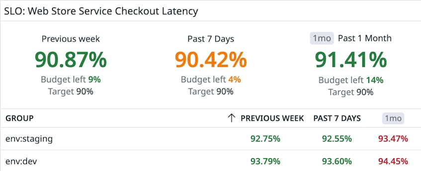 Track the Status of All Your SLOs in Datadog | Datadog