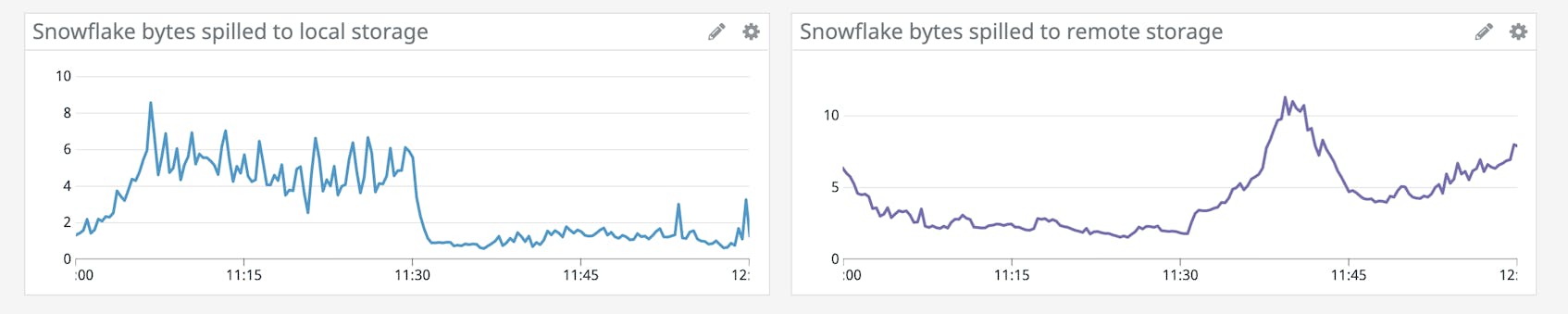 Monitor Snowflake With Datadog | Datadog