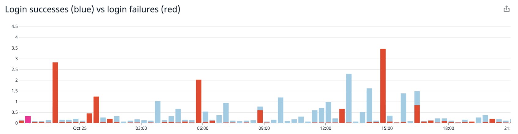 Monitor Snowflake With Datadog | Datadog