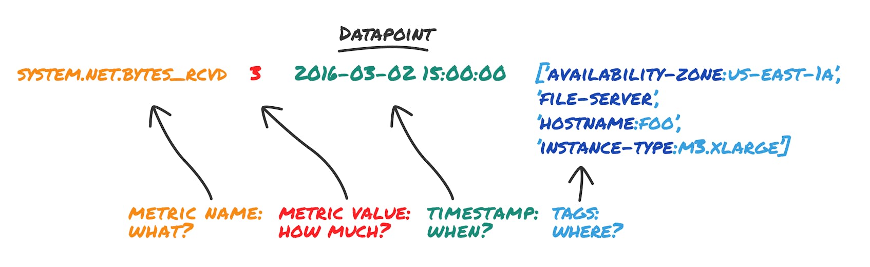 The Power of Tagged Metrics | Datadog