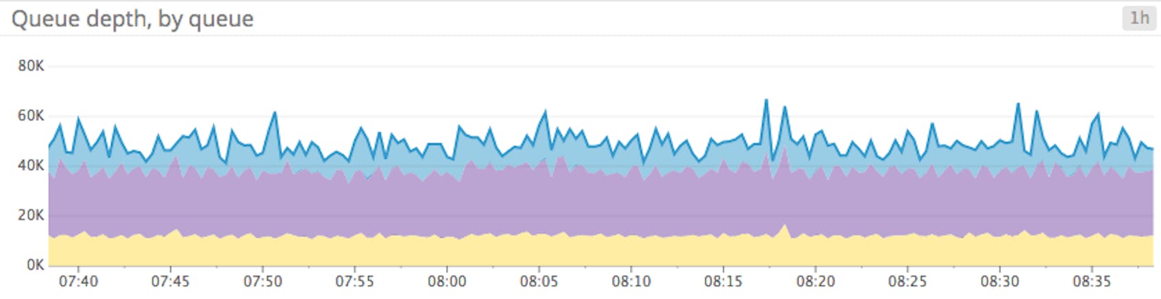 Metric Graphs 101: Timeseries Graphs | Datadog