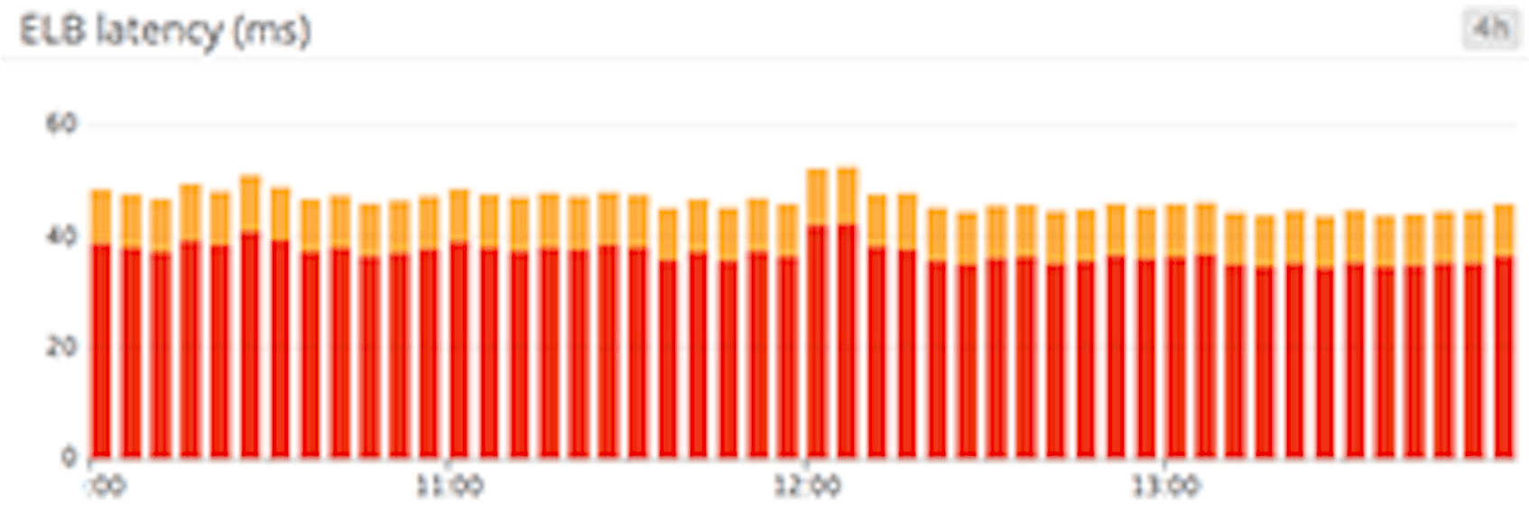 Metric Graphs 101: Timeseries Graphs | Datadog