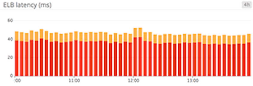 Metric Graphs 101: Timeseries Graphs | Datadog