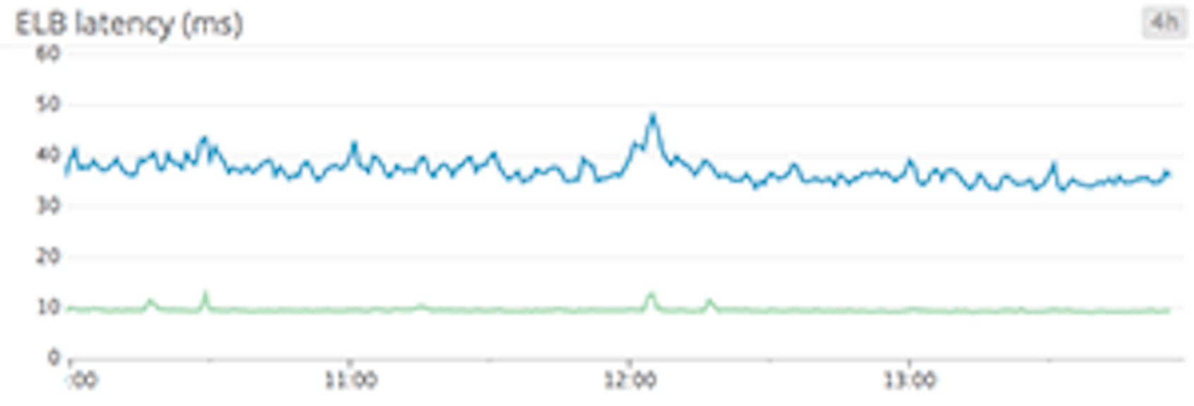 Metric Graphs 101: Timeseries Graphs | Datadog