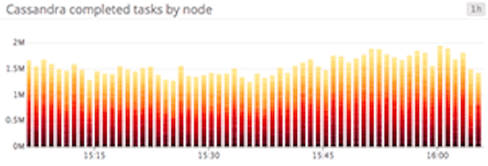 Metric Graphs 101: Timeseries Graphs | Datadog
