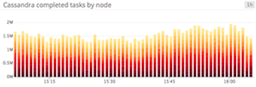 Metric Graphs 101: Timeseries Graphs | Datadog