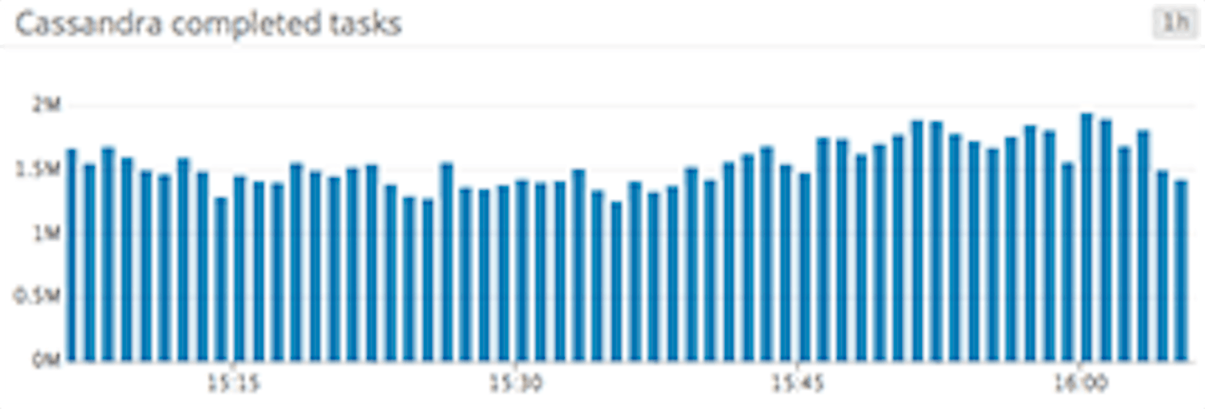 Metric Graphs 101: Timeseries Graphs | Datadog