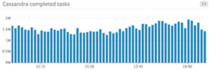 Metric Graphs 101: Timeseries Graphs | Datadog