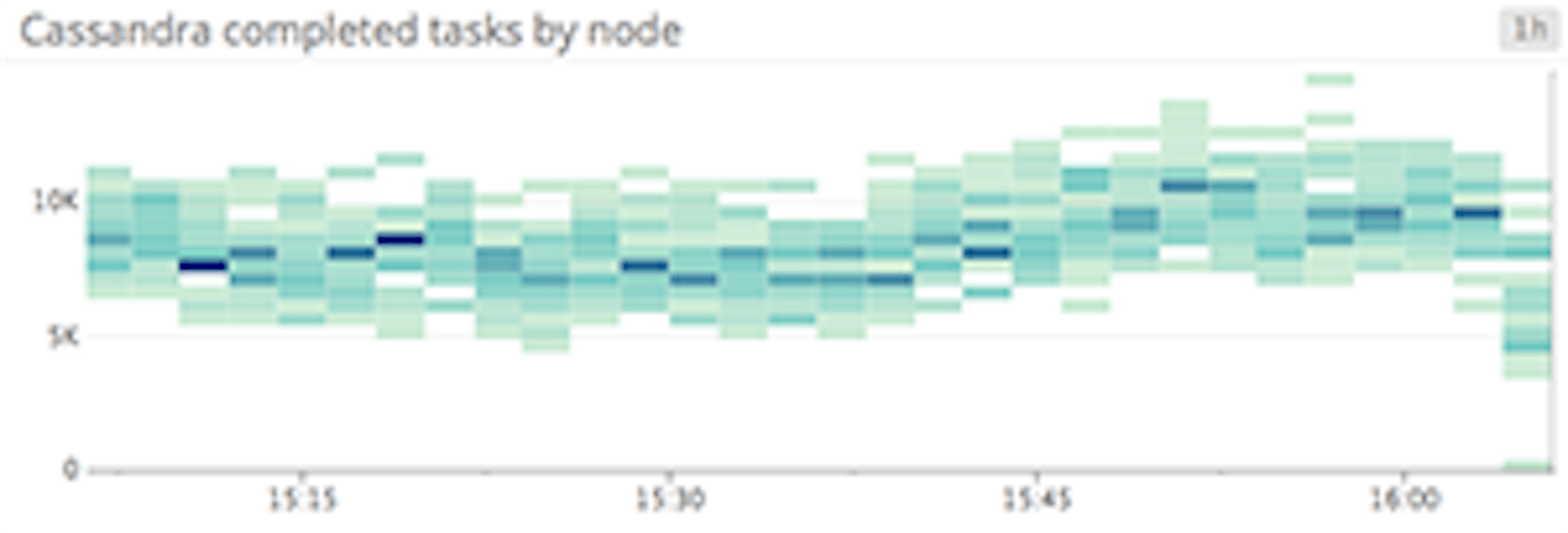 Metric Graphs 101: Timeseries Graphs | Datadog
