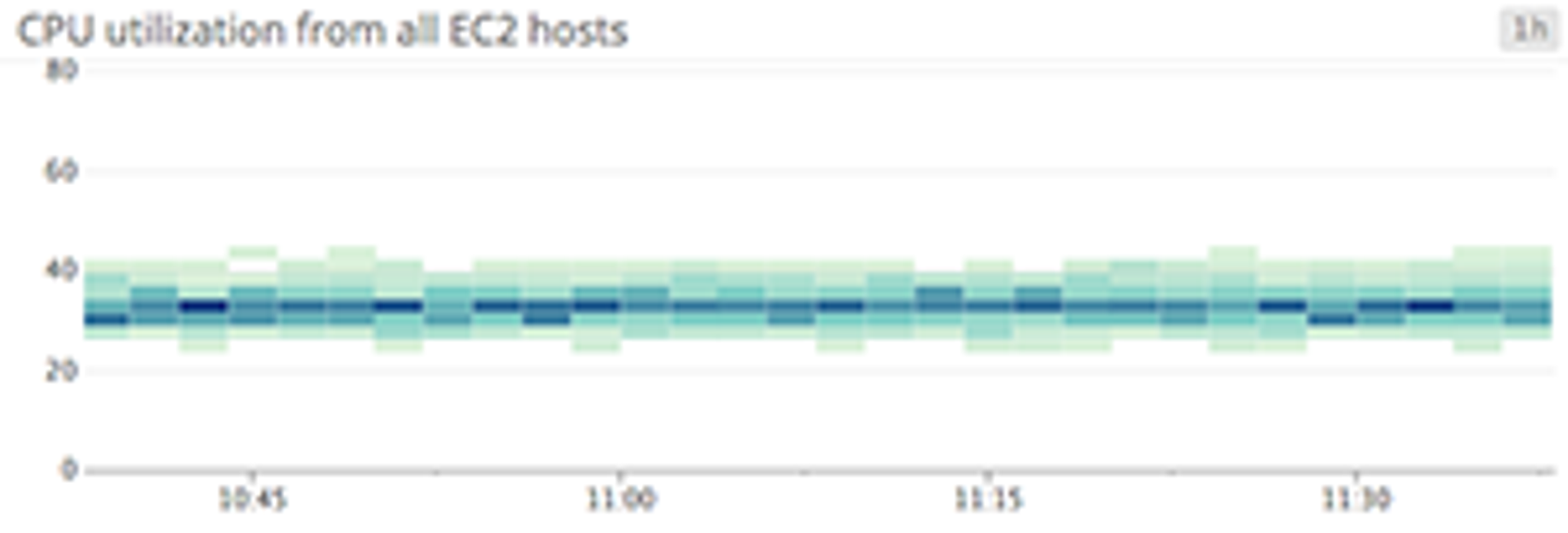 Metric Graphs 101: Timeseries Graphs | Datadog