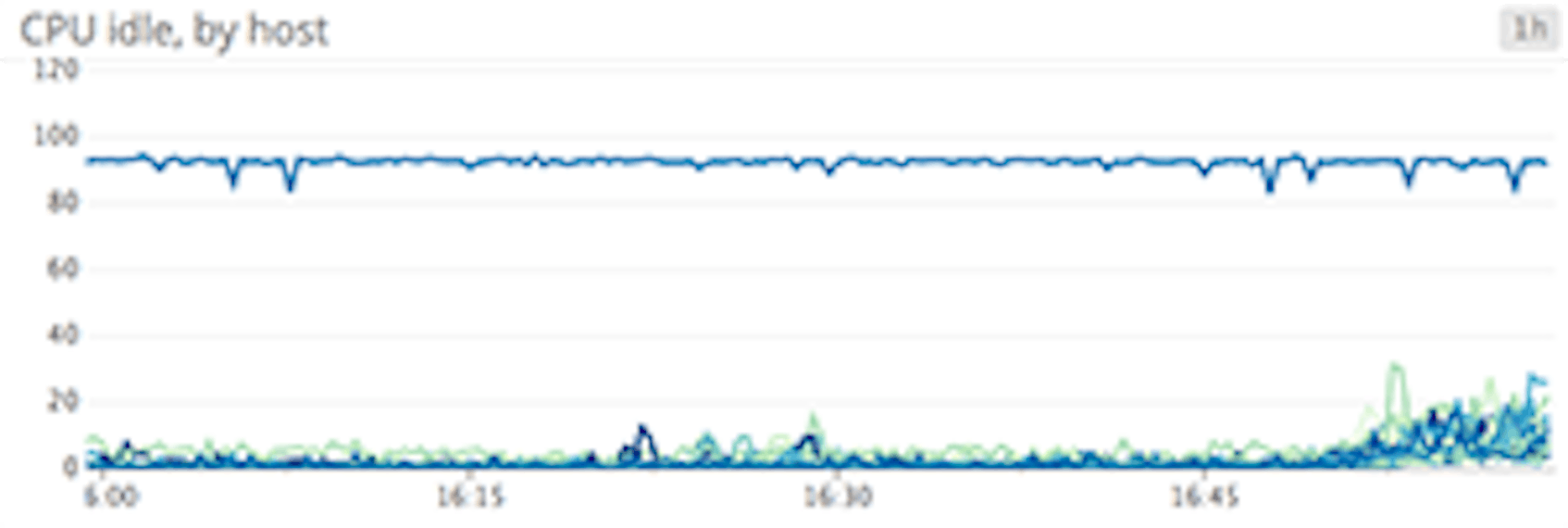 Metric Graphs 101: Timeseries Graphs | Datadog