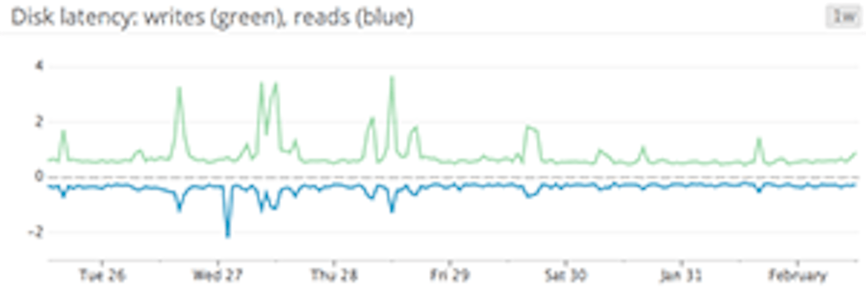 Metric Graphs 101: Timeseries Graphs | Datadog